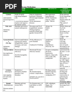 Common Drug Stems Cheat Sheet | PDF | Drugs | Pharmacology