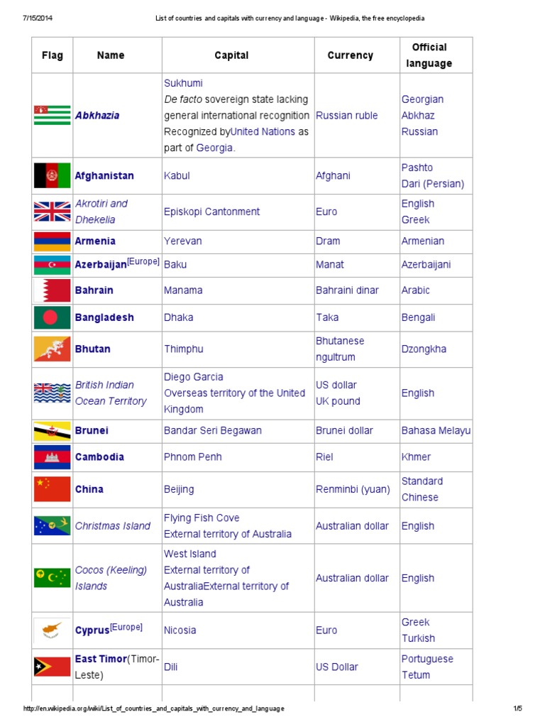 Asian Countries: Capitals & Currencies | PDF | Turkmenistan | Georgia ...