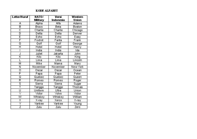 Kode Alfabet Letter/Huruf Nato/ Military Versi Indonesia Western Union ...