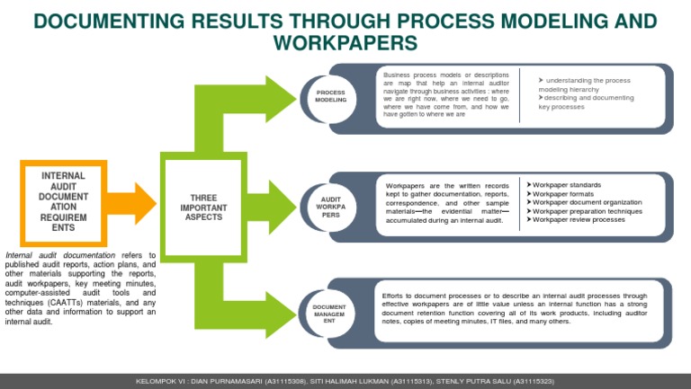 Documenting Results Through Process Modeling and Workpapers: Internal ...