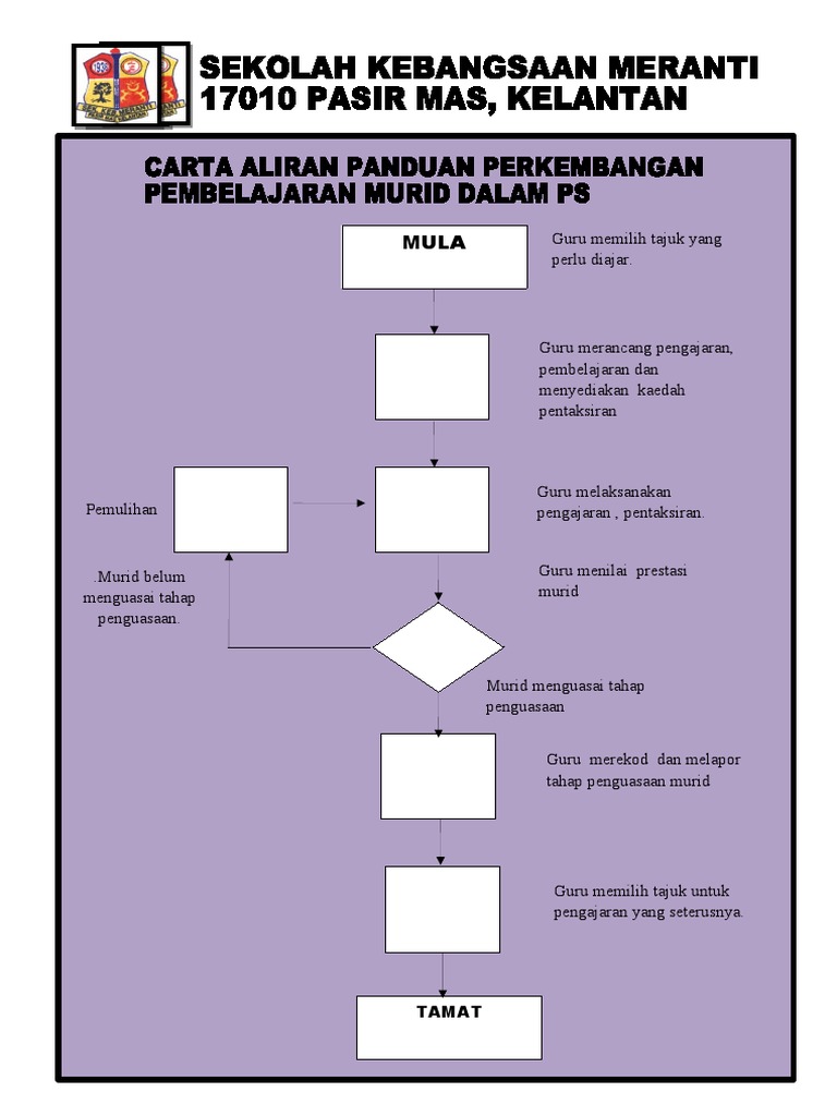 Carta Aliran Kelas | PDF