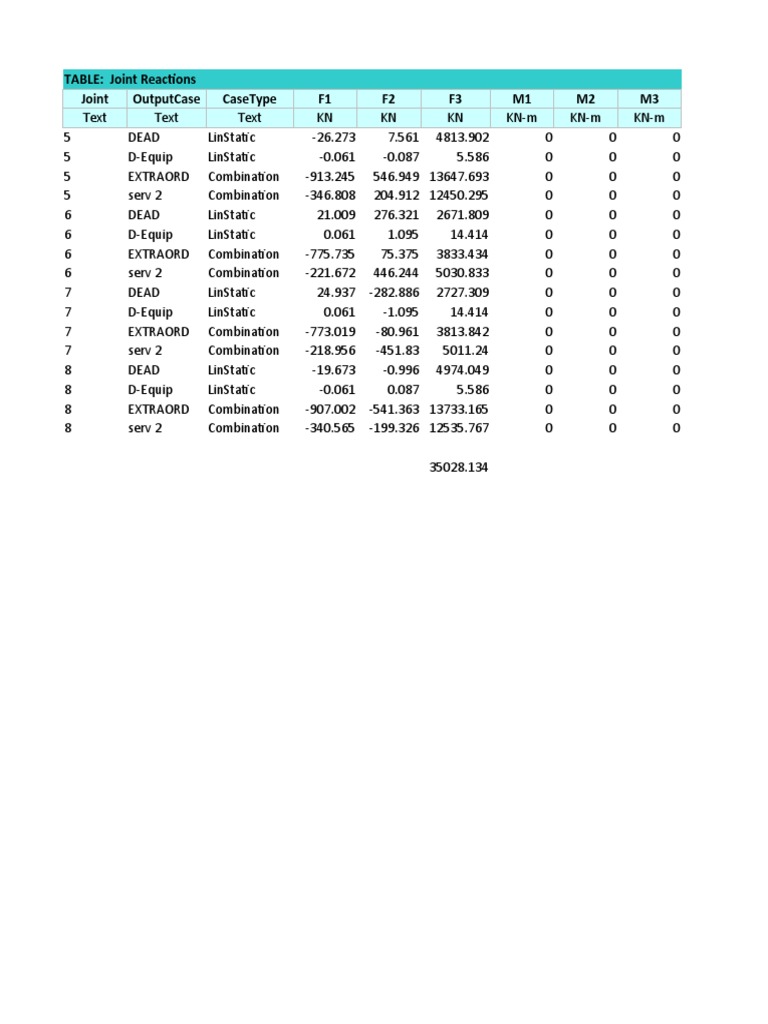 Table: Joint Reactions Joint Outputcase Casetype F1 F2 F3 M1 M2 M3 | PDF