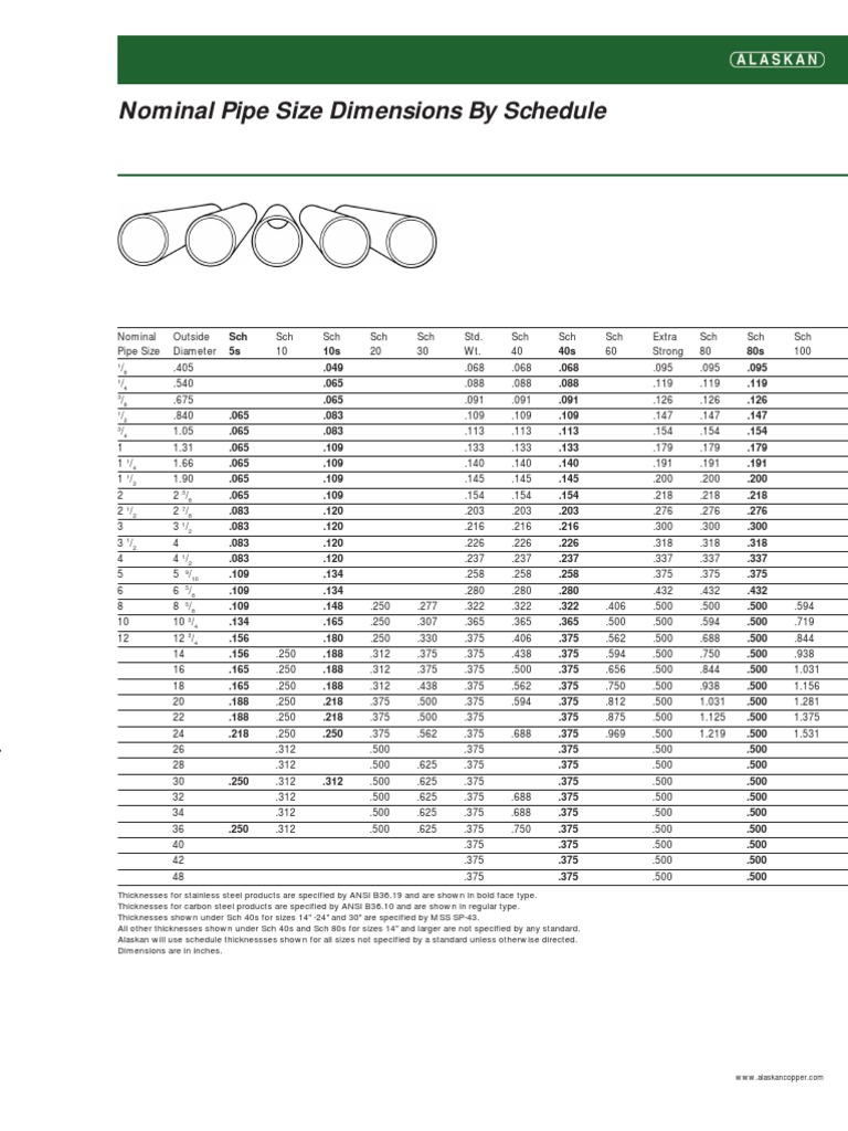 Nominal Pipe Size Dimensions by Schedule: A Technical Reference for ...