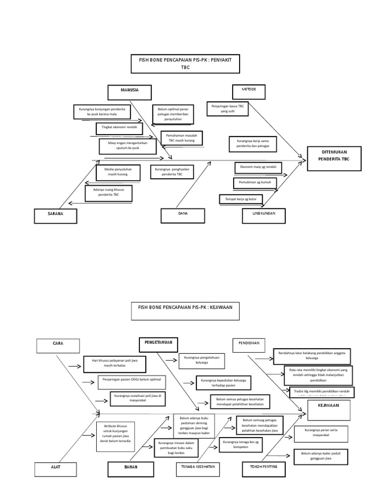 FISH BONE PENCAPAIAN PIS-PK : PENYAKIT TBC | PDF