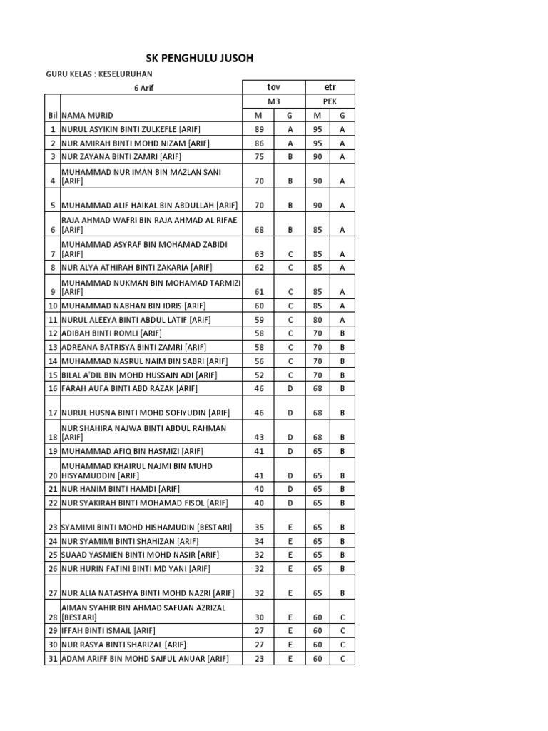 SK Penghulu Jusoh: Tov Etr | PDF