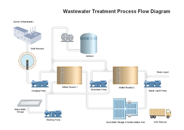 Wastewater Treatment Process Flow Diagram | PDF | Wastewater ...