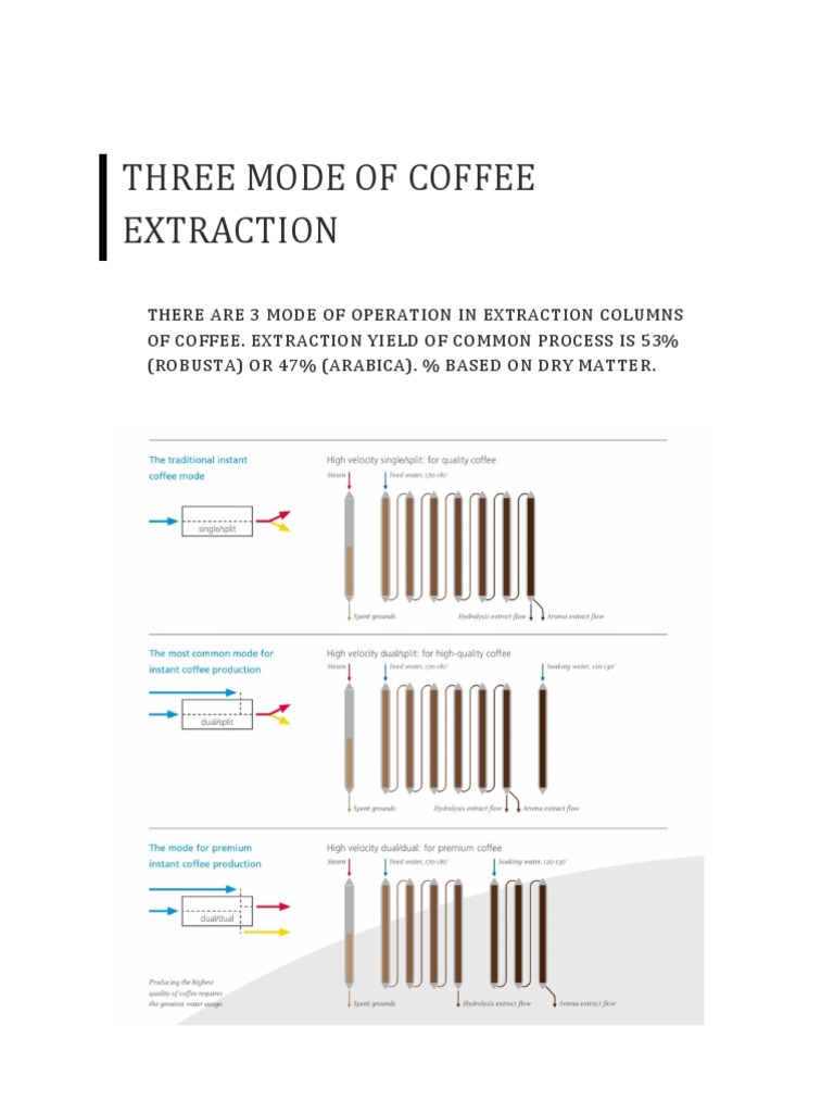 Coffee Extraction Operation Mode | PDF