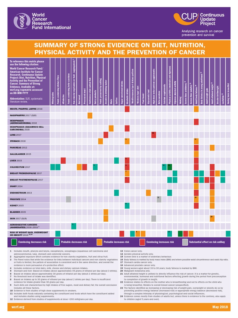 CUP Strong Evidence Matrix | Download Free PDF | Cancer | Obesity