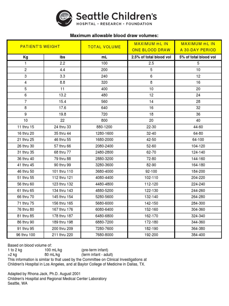 Maximum Allowable Blood Draw Volumes | PDF | Health Sciences | Medical ...