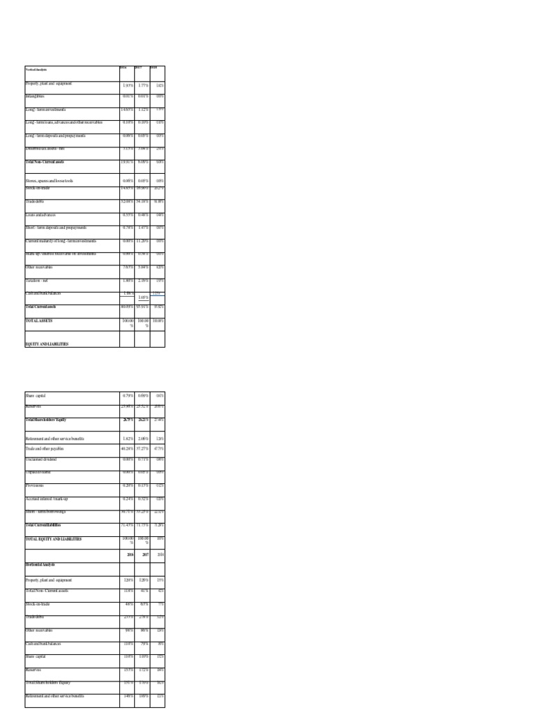 Vertical and Horizontal Analysis of Assets, Liabilities and Equity for 2016-2018 | PDF | Equity ...