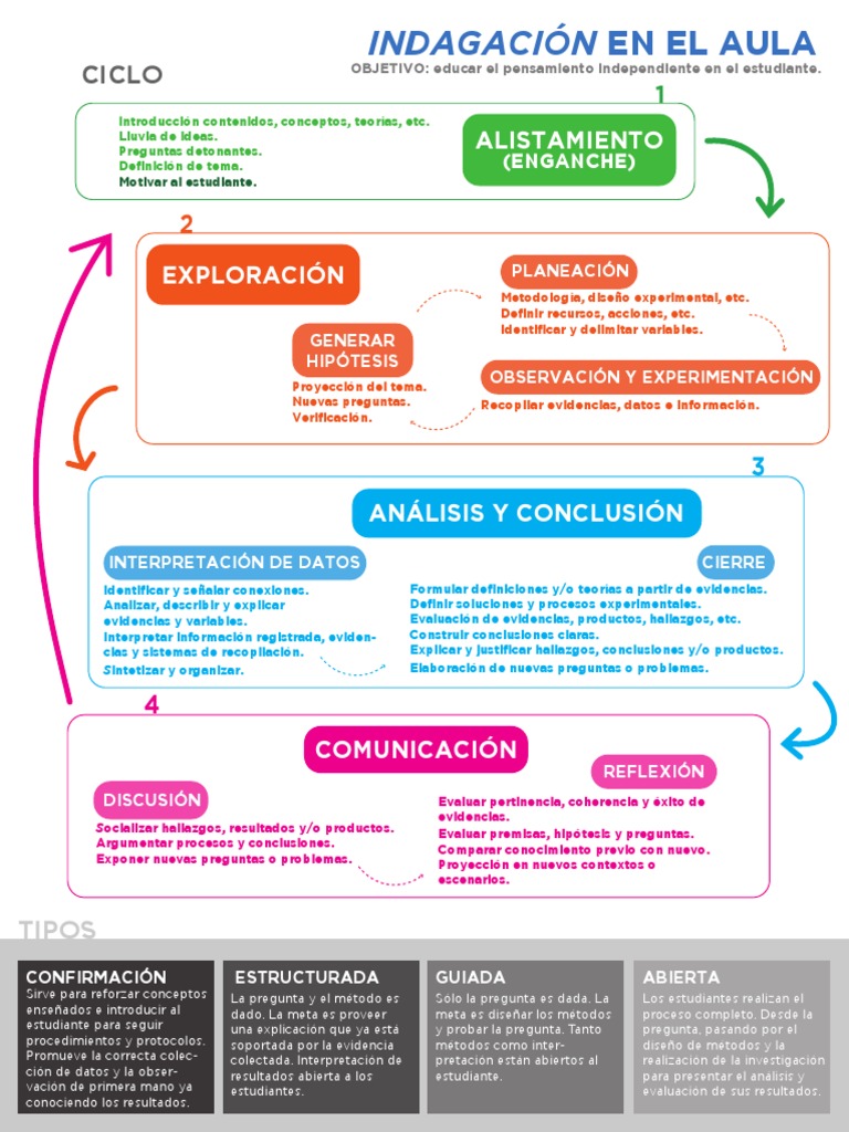 Ciclo de Indagación Educativa | PDF | Hipótesis | Teoría