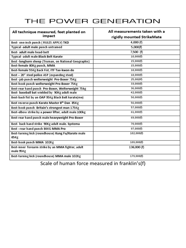 Scale of Human Force Measured in Franklin's (F) | PDF | History