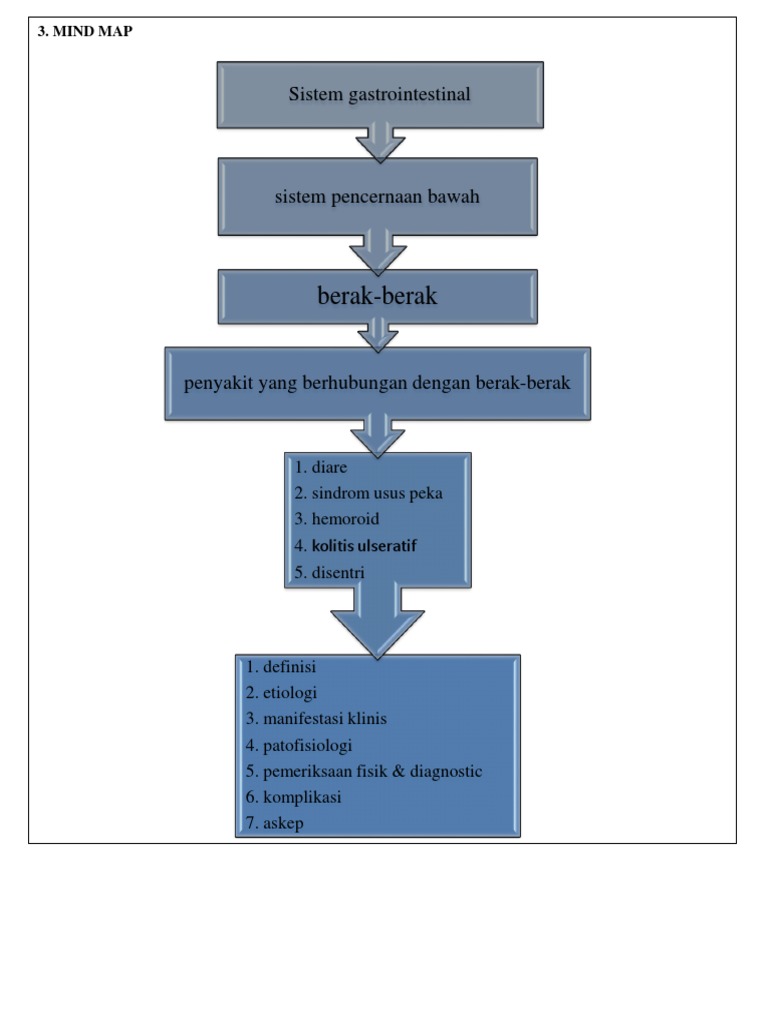 Penyakit Pencernaan: Mind Map dan Analisis | PDF | Kesehatan Holistik