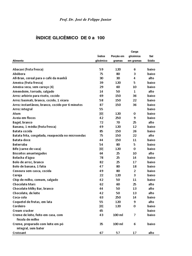 Tabela de Indice Glicemico de 0 A 100 | PDF | Pães | Milho