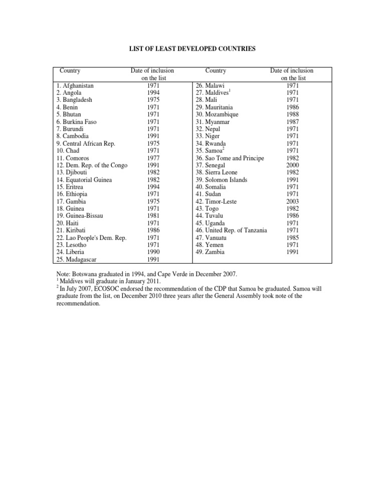 List of Least Developed Countries | PDF | International Development ...