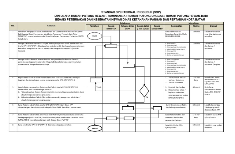 Sop Izin Usaha RPH | PDF