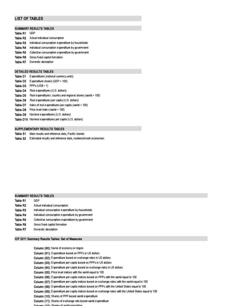 List of Tables | PDF | Purchasing Power Parity | International Finance