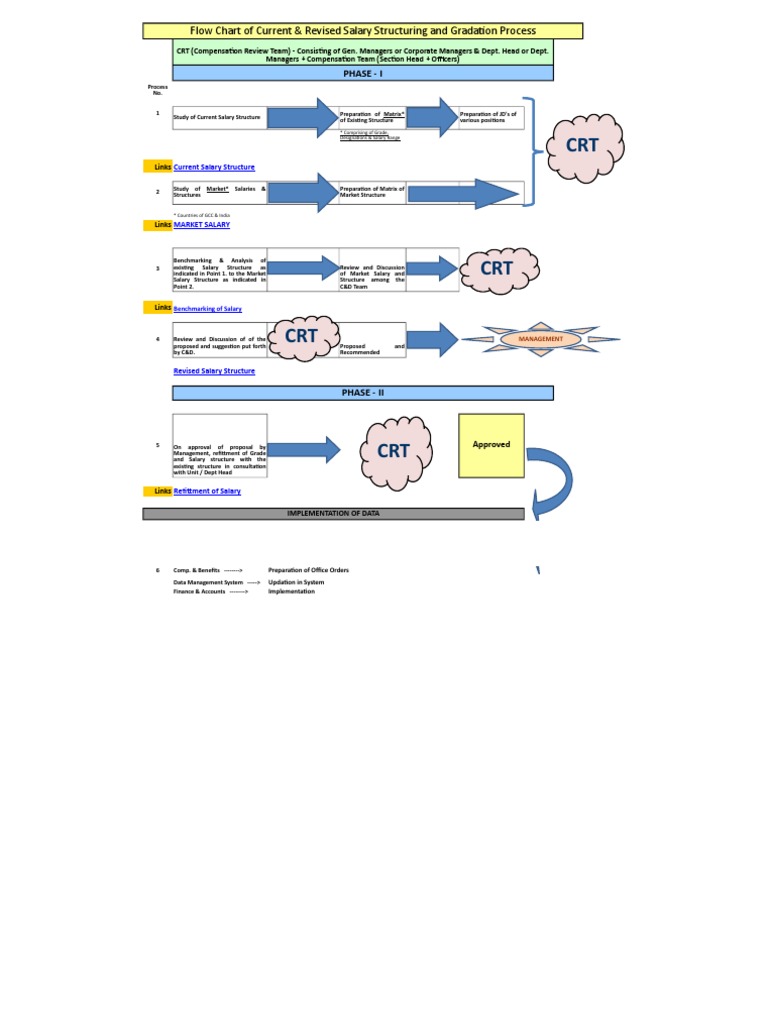 Salary Structuring Flow Chart | PDF | Computing | Economies