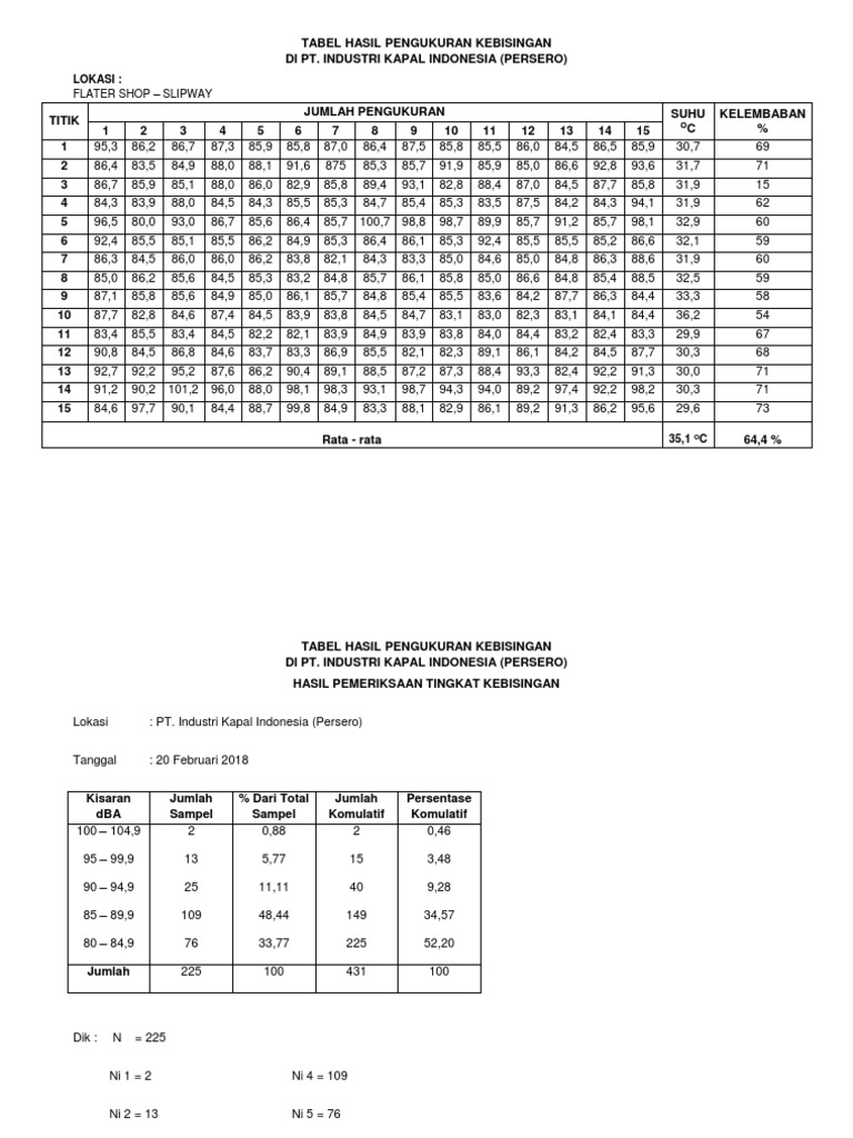 Tabel Hasil Pengukuran Kebisingan | PDF