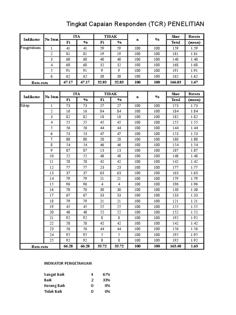 Tingkat Capaian Responden (TCR) PENELITIAN: Indikator No Item IYA Tidak ...