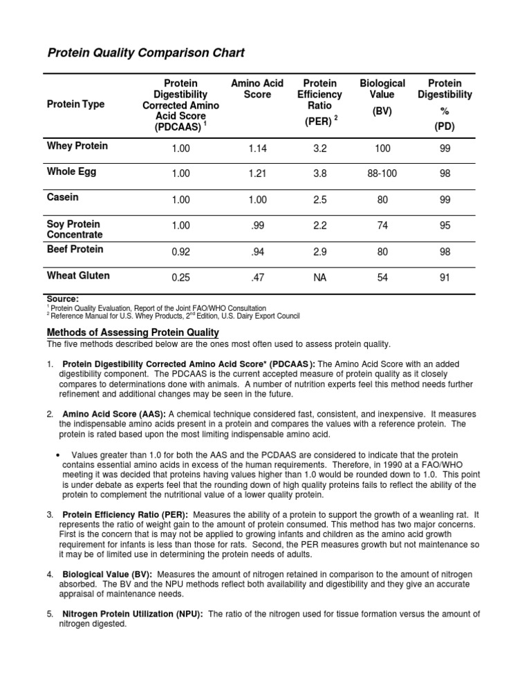 Protein Quality Comparison Chart: Source