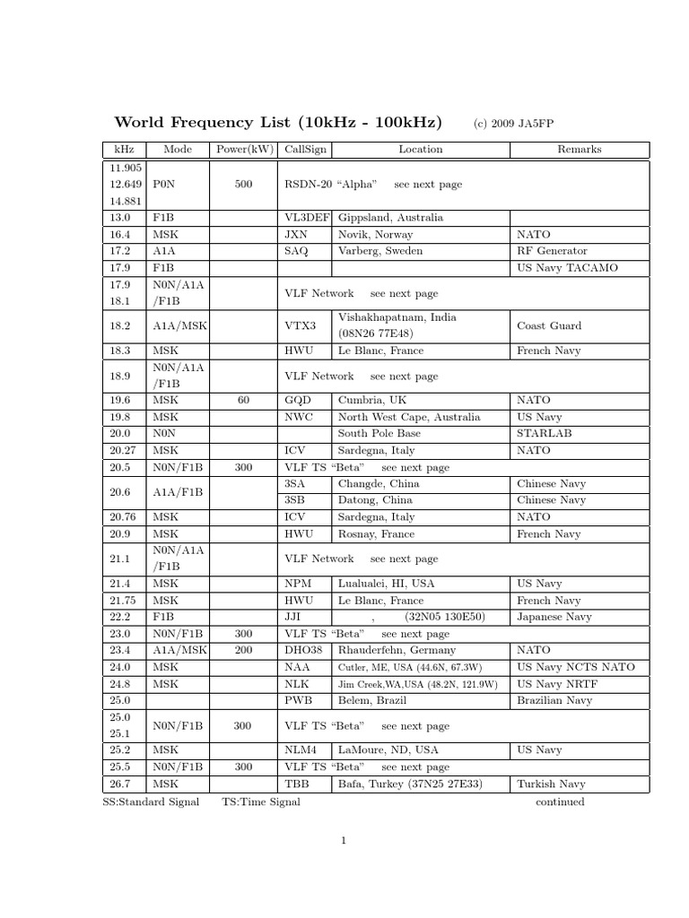 World Frequency List: 10kHz-100kHz | PDF | Science & Mathematics