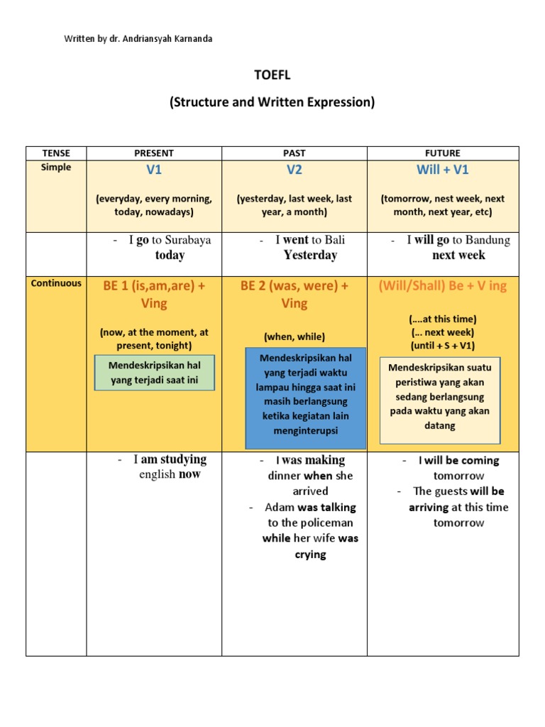 TOEFL Written and Structure Expression | PDF | Grammar | Language Mechanics
