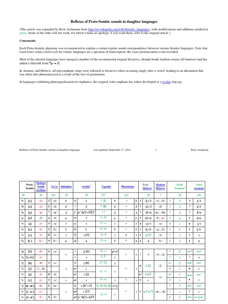 Proto SemiticSoundsInDaughterLanguages PDF | PDF | Hebrew Language | Arabic