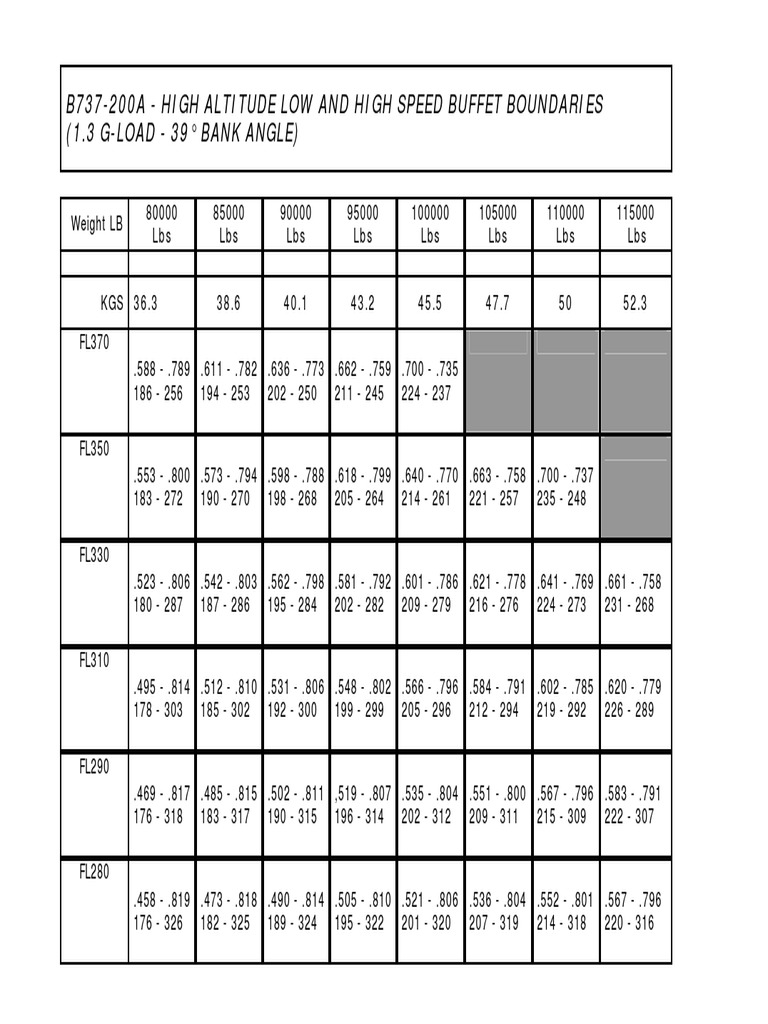 B737-200 Buffet Speeds | PDF