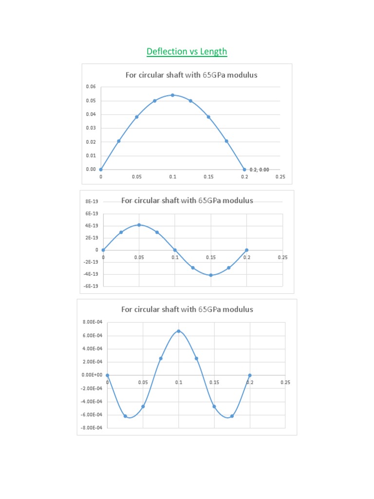 Deflection Vs Length: For Circular Shaft With 65gpa Modulus | PDF
