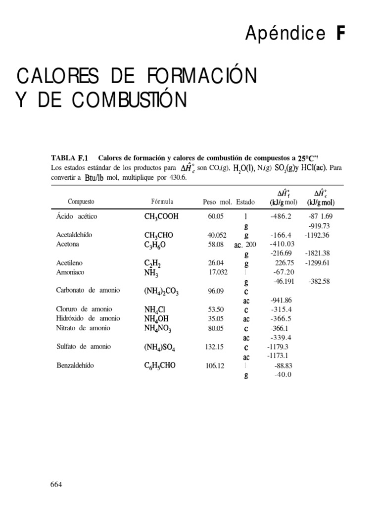 CALORES DE FORMACION | Dióxido de azufre | Amoníaco
