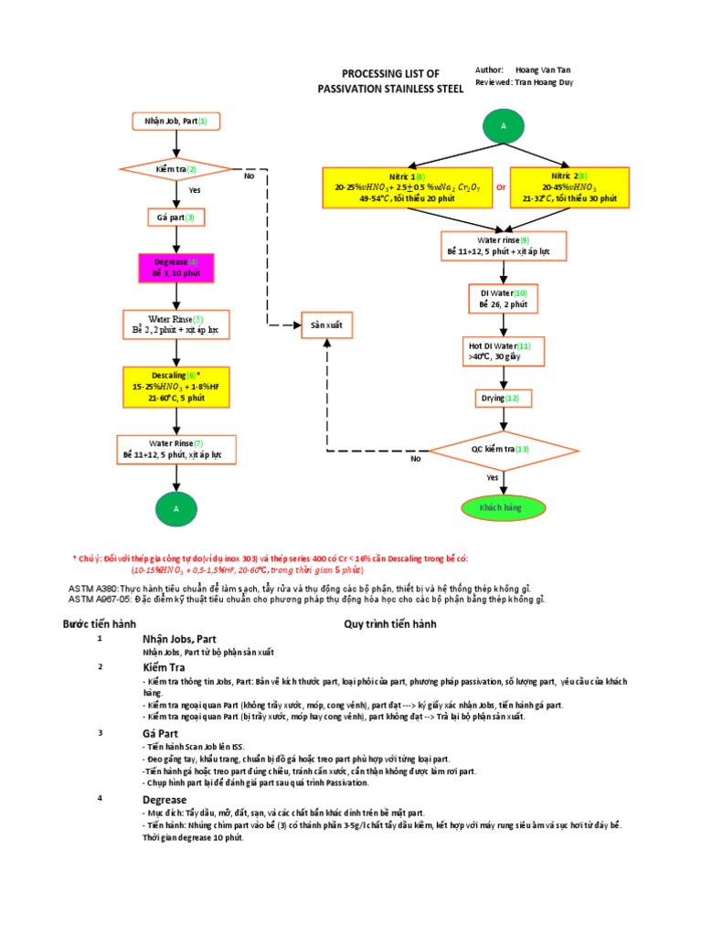 Passivation PDF | PDF