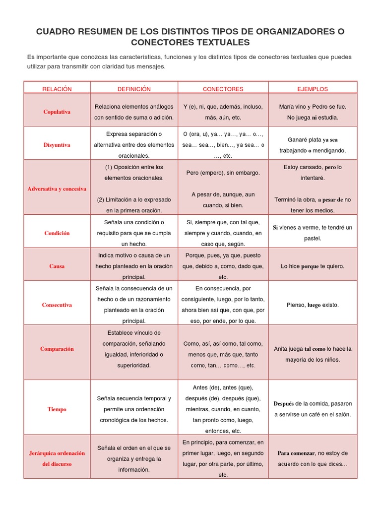 CONECTORES TEXTUALES | Adverbio | Lingüística