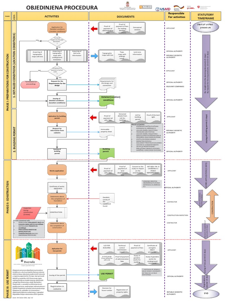 Graficki Prikaz Objedinjene Procedure ENG | Business