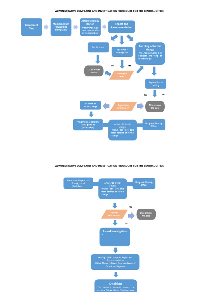 Complaint Filed: Administrative Complaint and Investigation Procedure ...