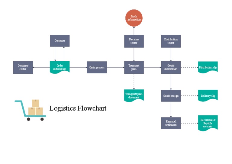 Logistic Flowchart | PDF