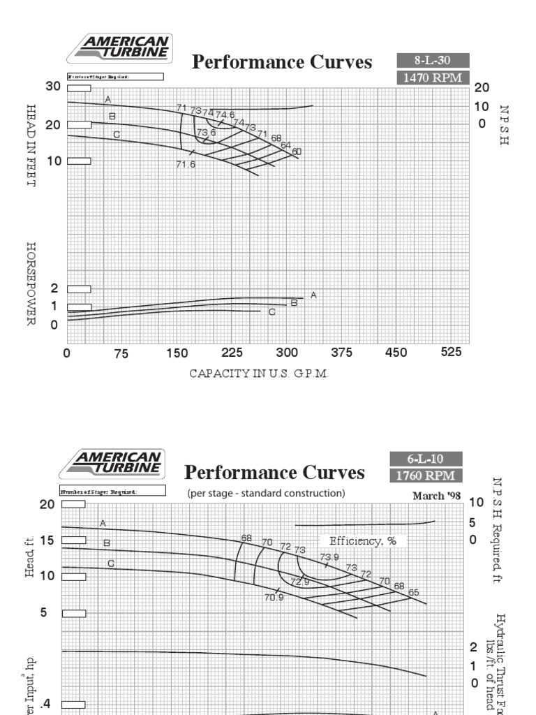 Performance Curve | PDF | Horsepower | Vehicles