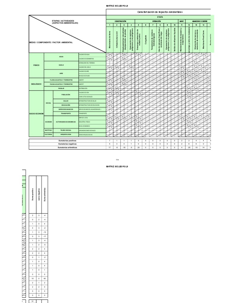 Modelo Matriz de Leopold - Excel | Residuos | Suelo