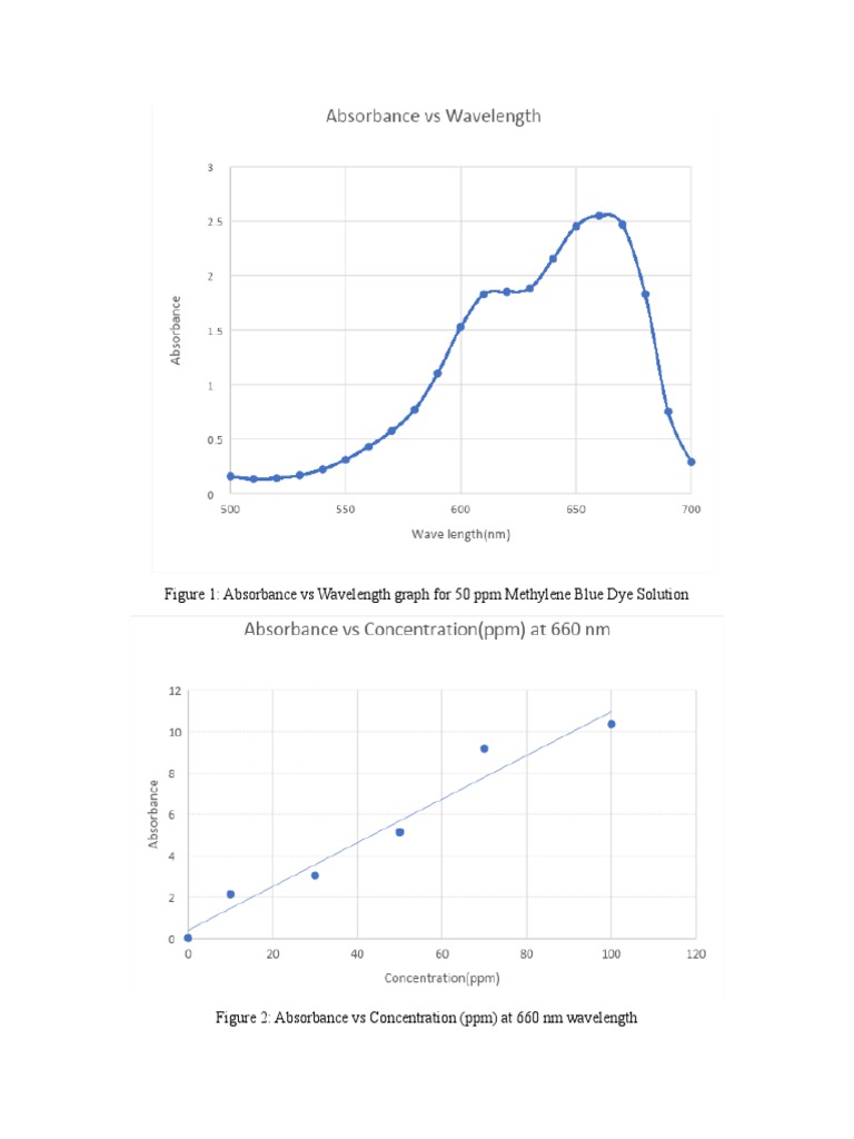Figure 1: Absorbance Vs Wavelength Graph For 50 PPM Methylene Blue Dye ...