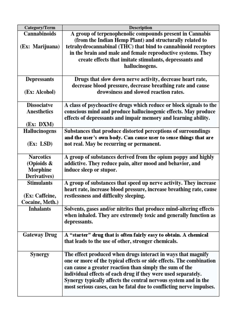 An Informative Guide to Common Psychoactive Drugs: Their ...
