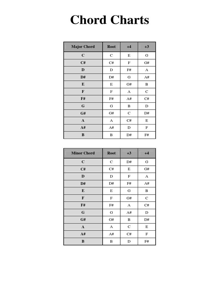 Chord Charts PDF | PDF | Chord (Music) | Elements Of Music