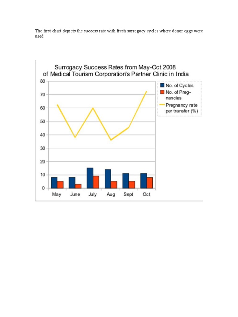 The First Chart Depicts The Success Rate With Fresh Surrogacy Cycles ...