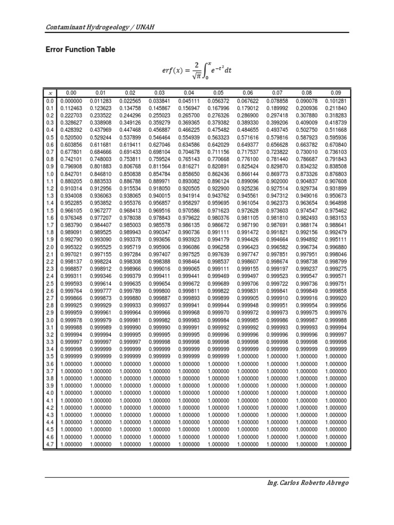 Error Function & Complementary Error Function Tables - Custom | PDF ...