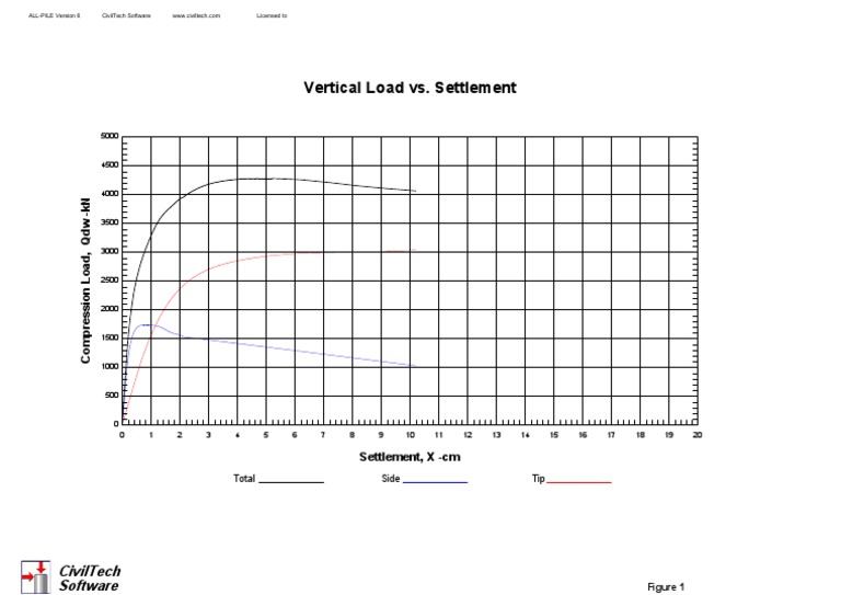 Vertical Load vs. Settlement Analysis | PDF