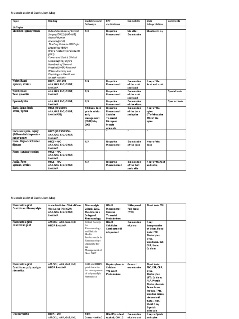Curriculum Map MSK | PDF | Systemic Lupus Erythematosus | Rheumatology