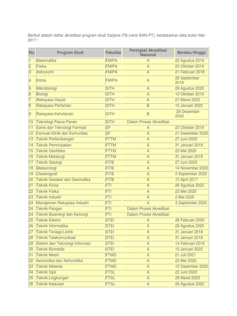 Akreditasi Program Studi Sarjana ITB | PDF