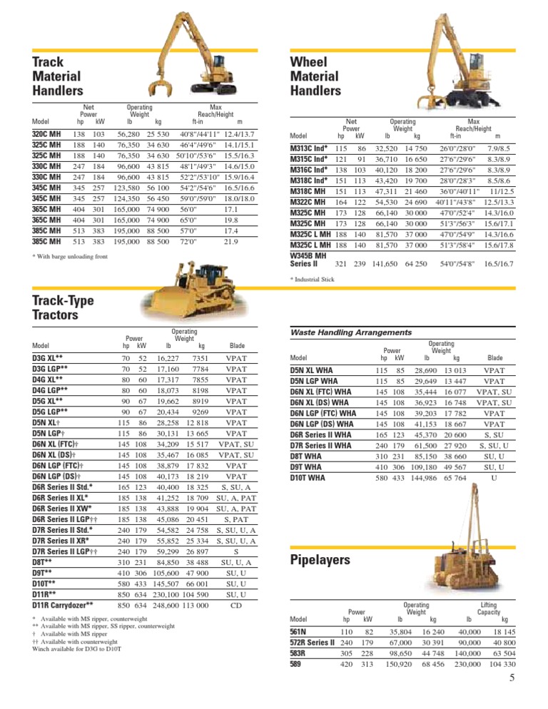 Spesifikasi CAT | PDF | Car | Transportation Engineering