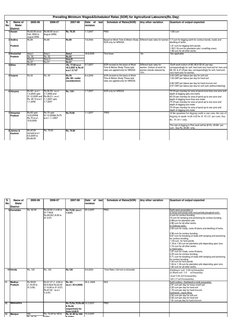 Prevailing Minimum Wages&Scheduleof Rates (SOR) For Agricultural ...