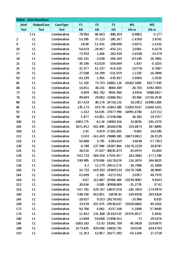 Table: Joint Reactions Joint Outputcase Casetype F1 F2 F3 M1 M2 | PDF ...