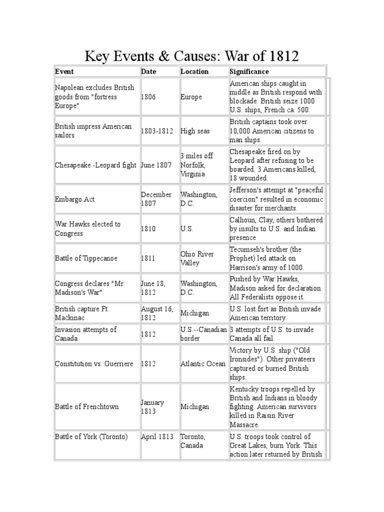 War of 1812 Timeline | PDF | War Of 1812 | United Kingdom–United States ...